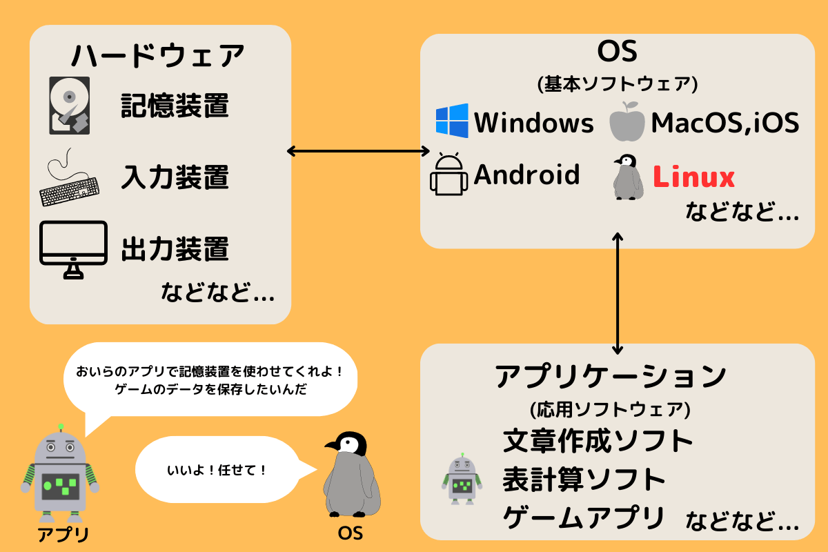 【図解】Linuxとは何か？初心者に向けて特徴と用途をわかりやすく解説 - はづきのブログ