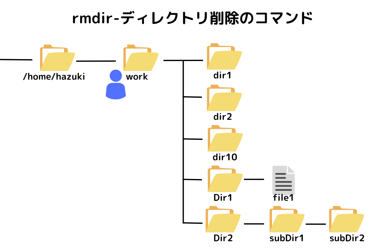 【Linux】rmdir-ディレクトリの削除｜初学者に向けた備忘録 - はづきのブログ